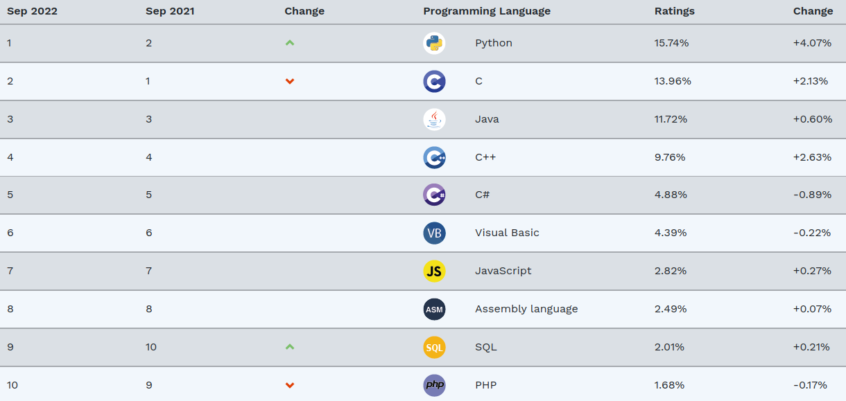 Top 5 Reasons Why You Should Adopt Java for Your Business?